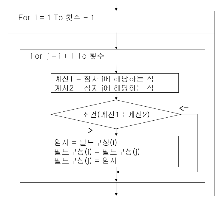알고리즘algorithm과 절차 지향 프로그래밍